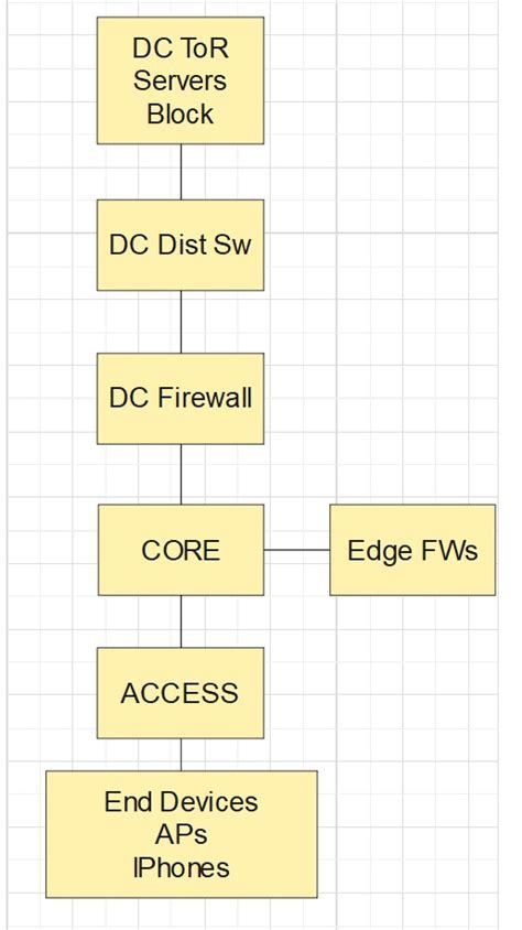 Solved Placement Of Cisco Ise And Wlc In Network Architecture