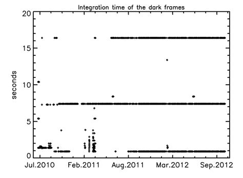Evolution Of The Integration Time Of The Full Ccd Dark Frames That Are