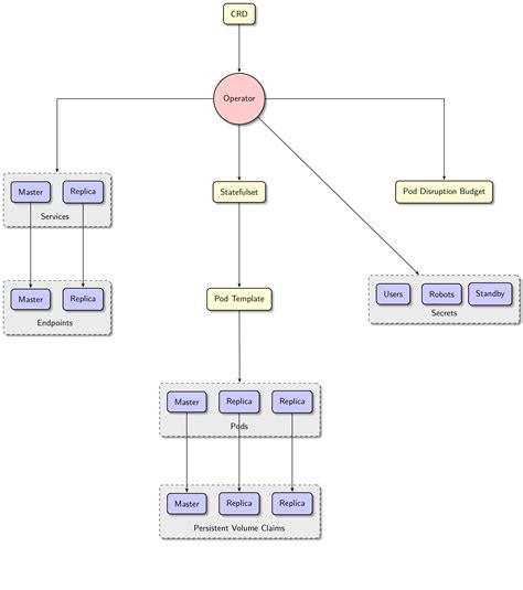 Postgres Operator Postgres Operator Creates And Manages Postgresql