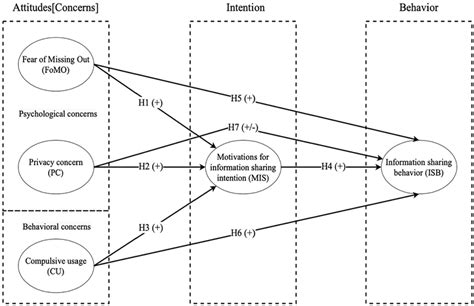Proposed Research Model And Hypotheses Download Scientific Diagram