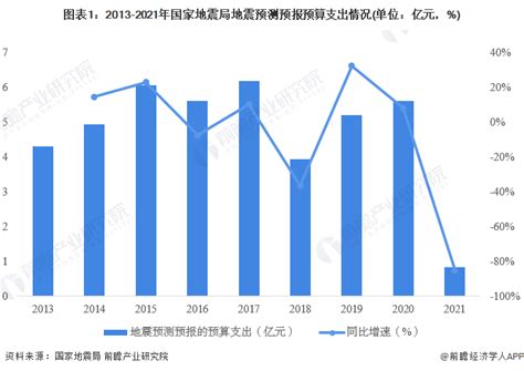 2023年中国监测预警应急市场现状及发展趋势分析 智能化物联网监测预警将成为未来主流趋势 支出 地震 数据