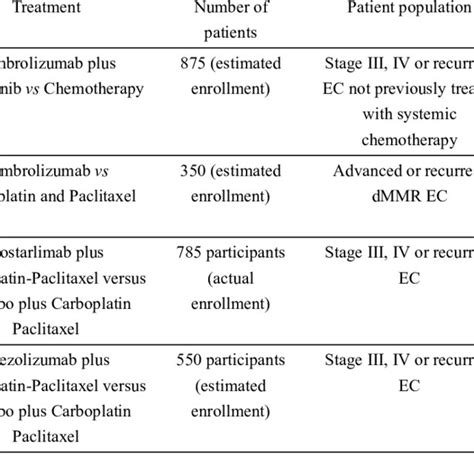 Immunotherapy For Endometrial Cancer Main Ongoing Trials In Italy
