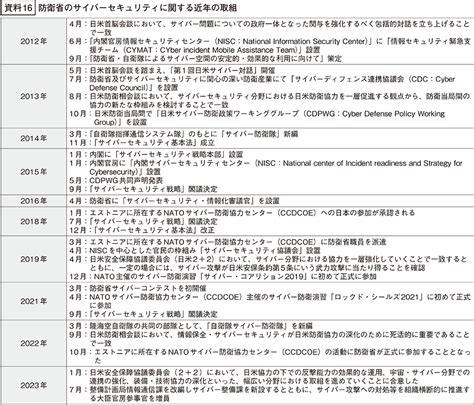 防衛省・自衛隊｜令和6年版防衛白書｜資料16 防衛省のサイバーセキュリティに関する近年の取組