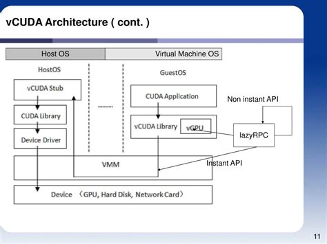 Ppt Vcuda Gpu Accelerated High Performance Computing In Virtual Machines Powerpoint