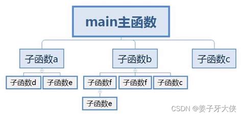 7 零基础学C语言函数知识总结 CSDN博客