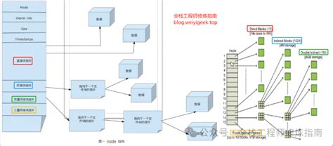 运维tips Linux系统文件命令执行时inode表如何变化 腾讯云开发者社区 腾讯云
