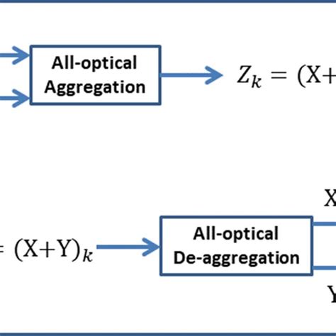 optical processing enabled paradigm with optical aggregation and