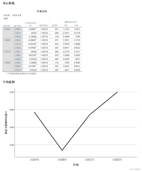 Spss单因素方差分析spss单因素方差分析步骤 Csdn博客