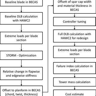 Flow Chart Of The Work Flow For Design And Cost Estimation Download Scientific Diagram