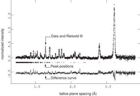 A Typical Gsas Rietveld Refinement Output With B Structure