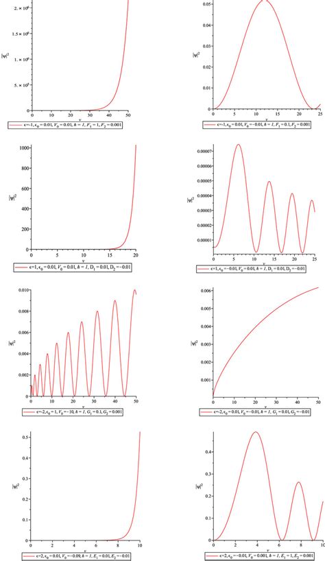 Ψ2 Vs V For Model 2 For Various Choices Of Parameters Specified In