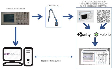Figure 1 From Digital Twins Based On Augmented Reality Of Measurement Instruments For The