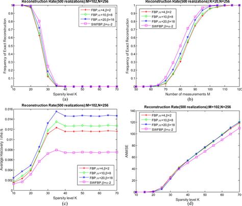 reconstruction results for 0 1 sparse signal a comparison of the