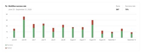 Circleci Brings Insights To Cicd Platform