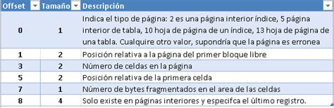 Forense De Sqlite Iv Páginas B Tree Y Overflow ~ Security By Default