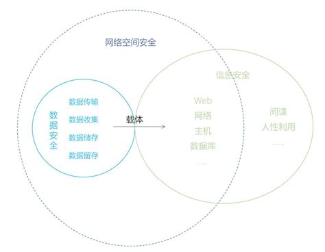 数据安全、信息安全、网络安全区别与联系 Csdn博客