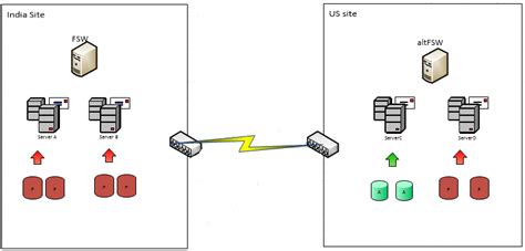 Datacenter Activation Coordination DAC Mode In Exchange Server MSExchangeGuru