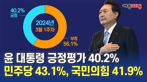 에경브리핑 윤 대통령 긍정 평가 402민주당 431 국민의힘 419 에너지경제 20240311