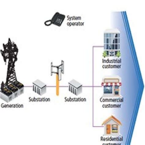 A Representation Of The Difference Between Smart Grid And Traditional Download Scientific
