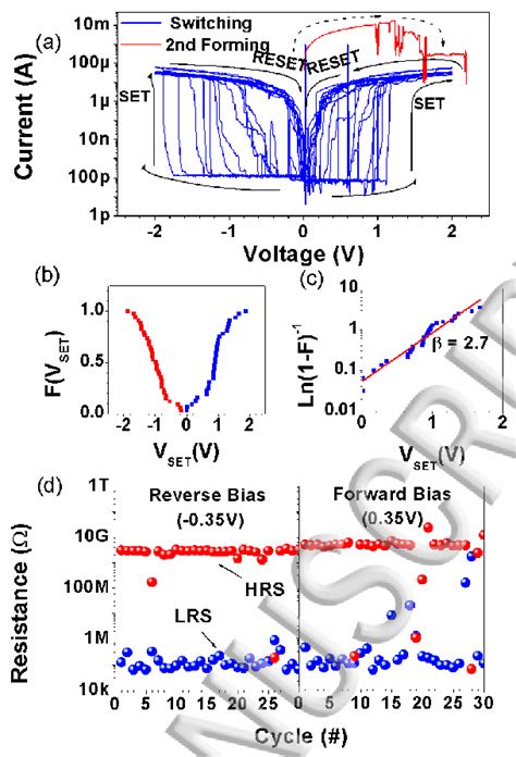 A Repeatable Bi Directional Threshold Switching After Application Of