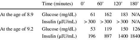 The Results Of The Ogtt Tests Performed During Follow Up Download