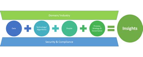 Need To Structure Data Decisions Use My Sandwich” Framework