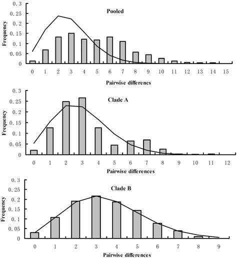The Observed Pairwise Difference Bars And The Expected Mismatch