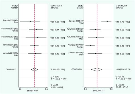 Sensitivity And Specificity Of Vastus Intermedius Thickness On Download Scientific Diagram