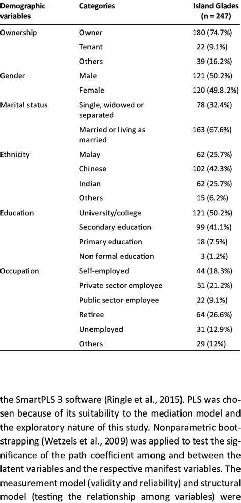 Respondents Demographic Characteristics Download Scientific Diagram