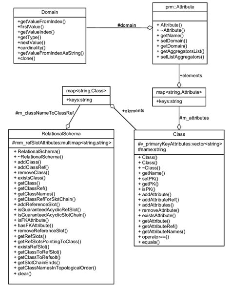 2 Class Diagram Showing How Relationalschema Class Attribute And