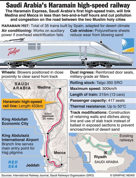Saudi Arabia Haramain High Speed Train Infographic Train Speed