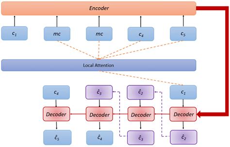 The Illustration Of General Architecture Of The Proposed Pa Seq2seq It