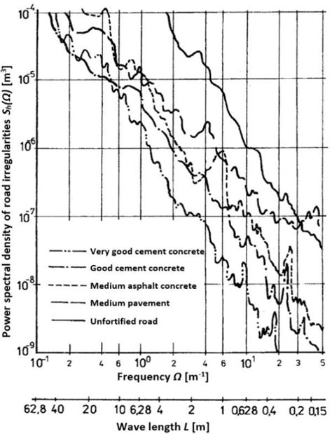 Figure 2 From Assessment Of Passengers Ride Comfort Of A Tricycle Semantic Scholar