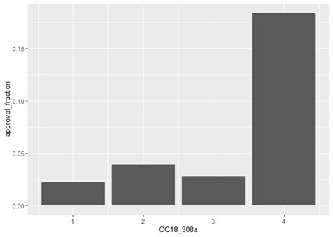 Cantt Make Simple Graph With Geom Col 3 By Fjcc General Posit