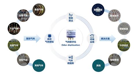 中科微感发布第一代普适性人工智能嗅觉传感器推动新质生产力发展 电子创新网