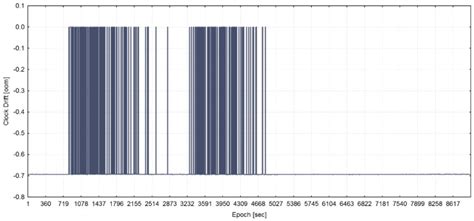 use of supervised machine learning for gnss signal spoofing detection