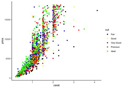 Chapitre Visualisation Avec Ggplot Introduction R Et La