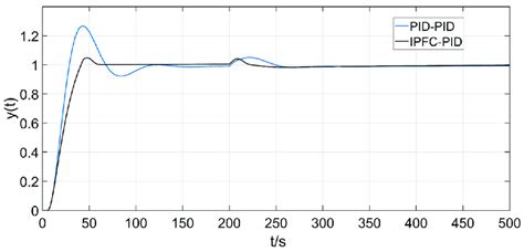 The Output Curve Of The System Is Disturbed By Three Inputs