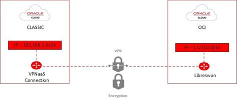Configurando Uma Vpn Entre A Oracle Cloud Classic E Oracle Cloud Oci