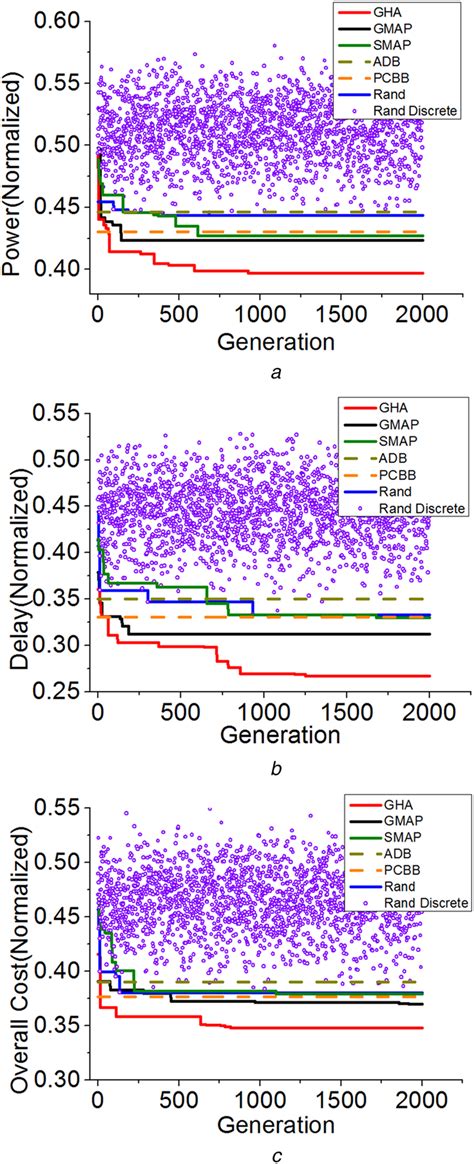Unified Multi‐objective Mapping For Network‐on‐chip Using Genetic‐based