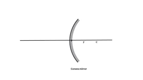 Image Formed By Convex Mirror When Object Between Infinity And Pole