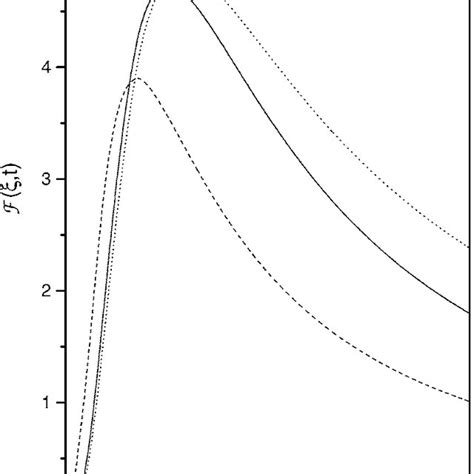 Behavior Of F T Versus T For A Typical Values Of And K By Download Scientific Diagram