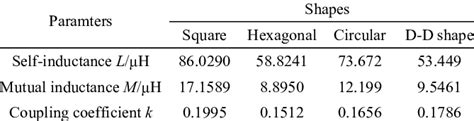 inductive parameters of different types of coils download scientific
