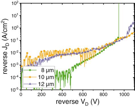 Reverse Leakage Current Of P N Diodes With Various Drift Layer Download Scientific Diagram