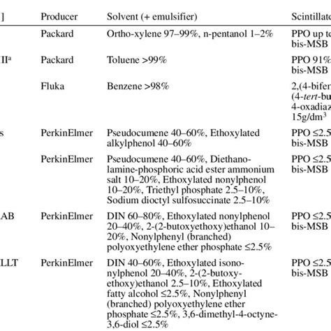 Chemical Composition Of Scintillation Cocktails Provided By The