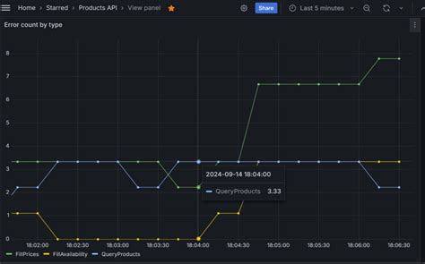 Observability With Aspnet Core Using Opentelemetry Prometheus And