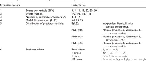 Table 1 From Sample Size For Binary Logistic Prediction Models Beyond