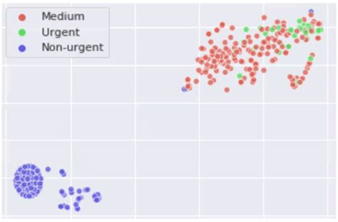 T SNE Representation Of CLS Tokens For Messages Grouped By Class