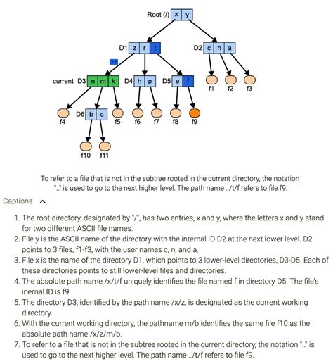 Solved Operation On File Directories Given The File Directory In The
