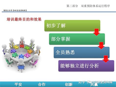 Ppt 【课件】如何有效推进双重预防体系建设（76页） 知乎